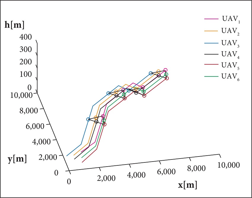 Formation Flight Control Of Multi Uav System With Communication Constraints