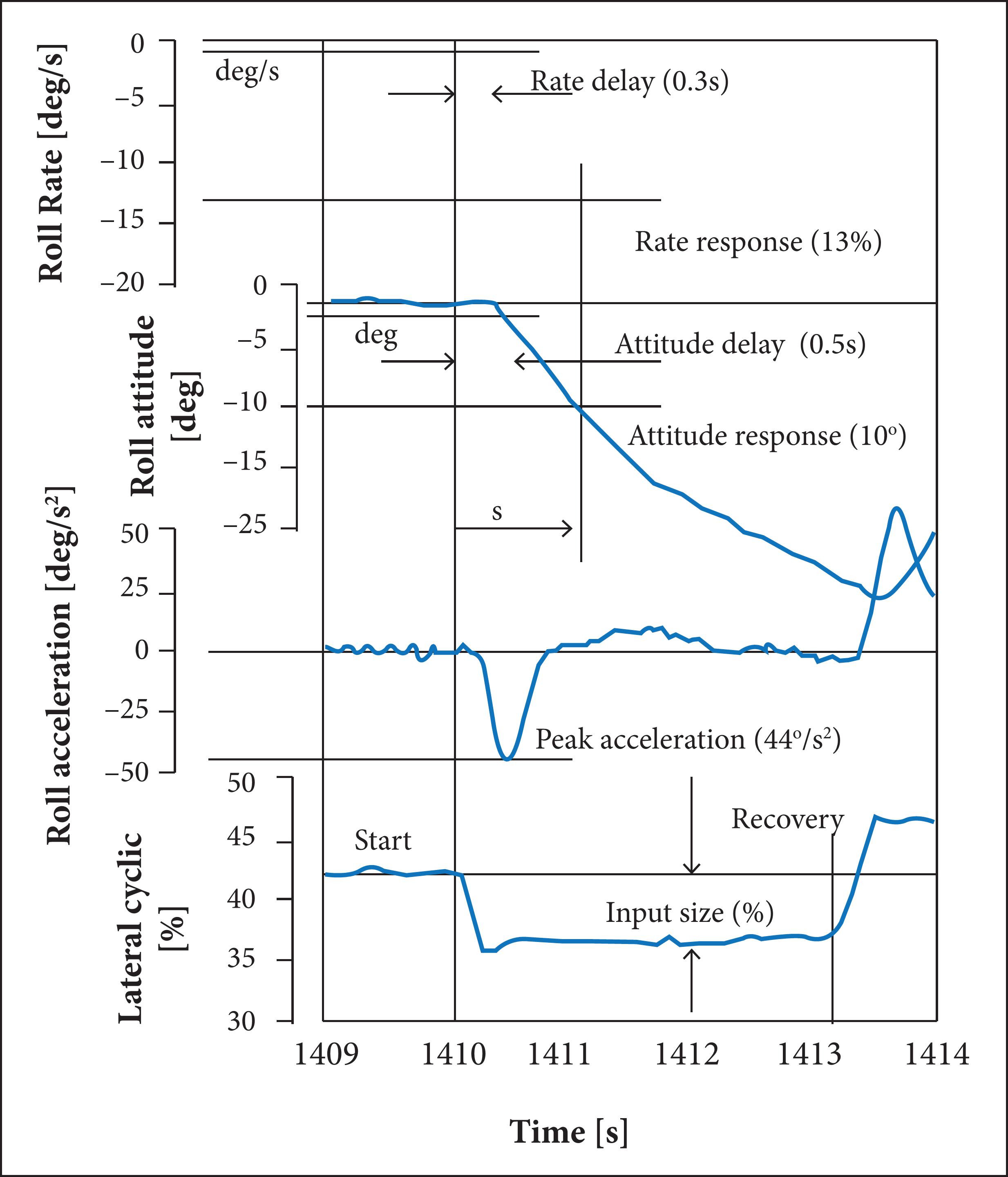 Management Process of a Frequency Response Flight Test for Rotorcraft ...