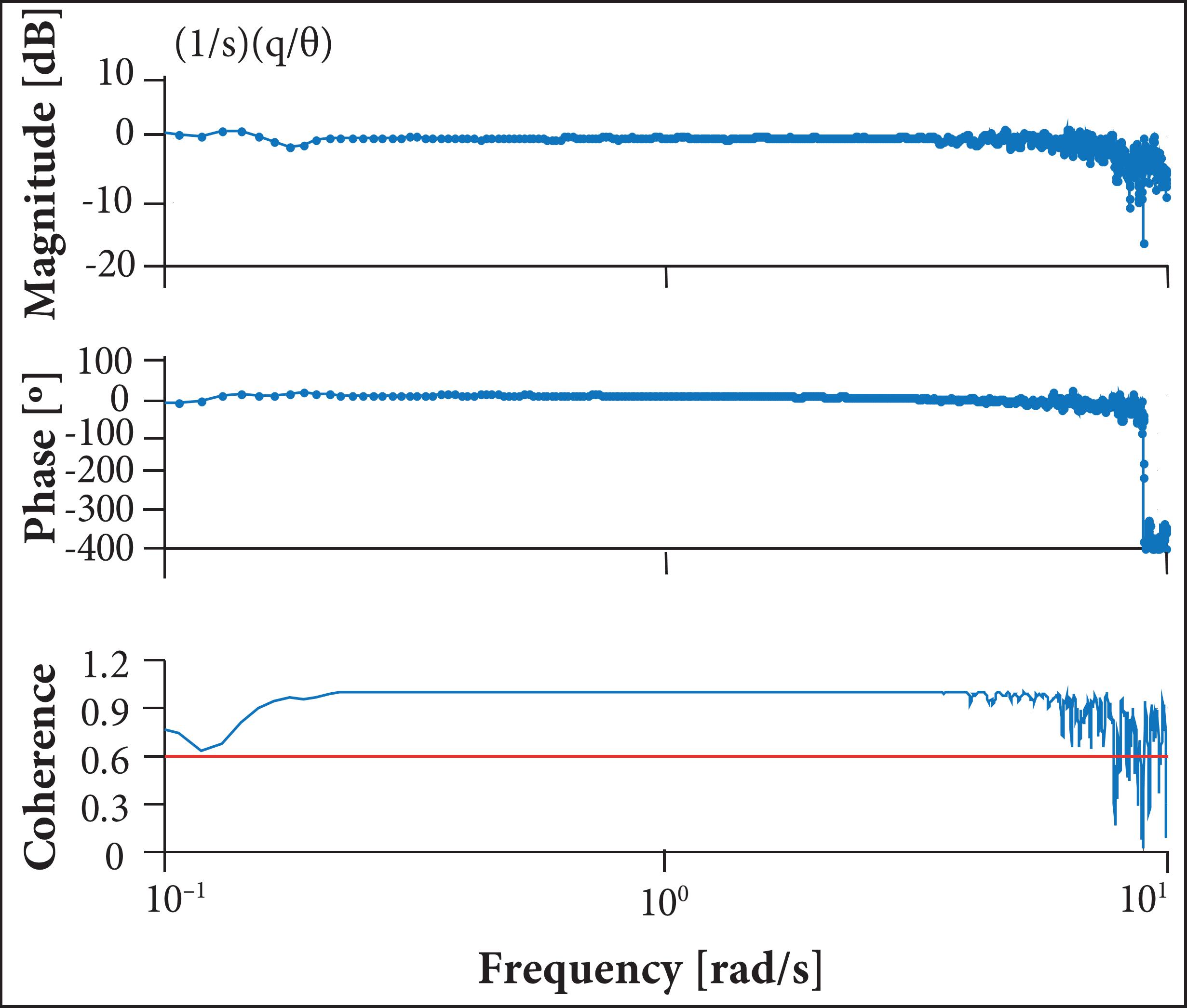 Management Process of a Frequency Response Flight Test for Rotorcraft ...