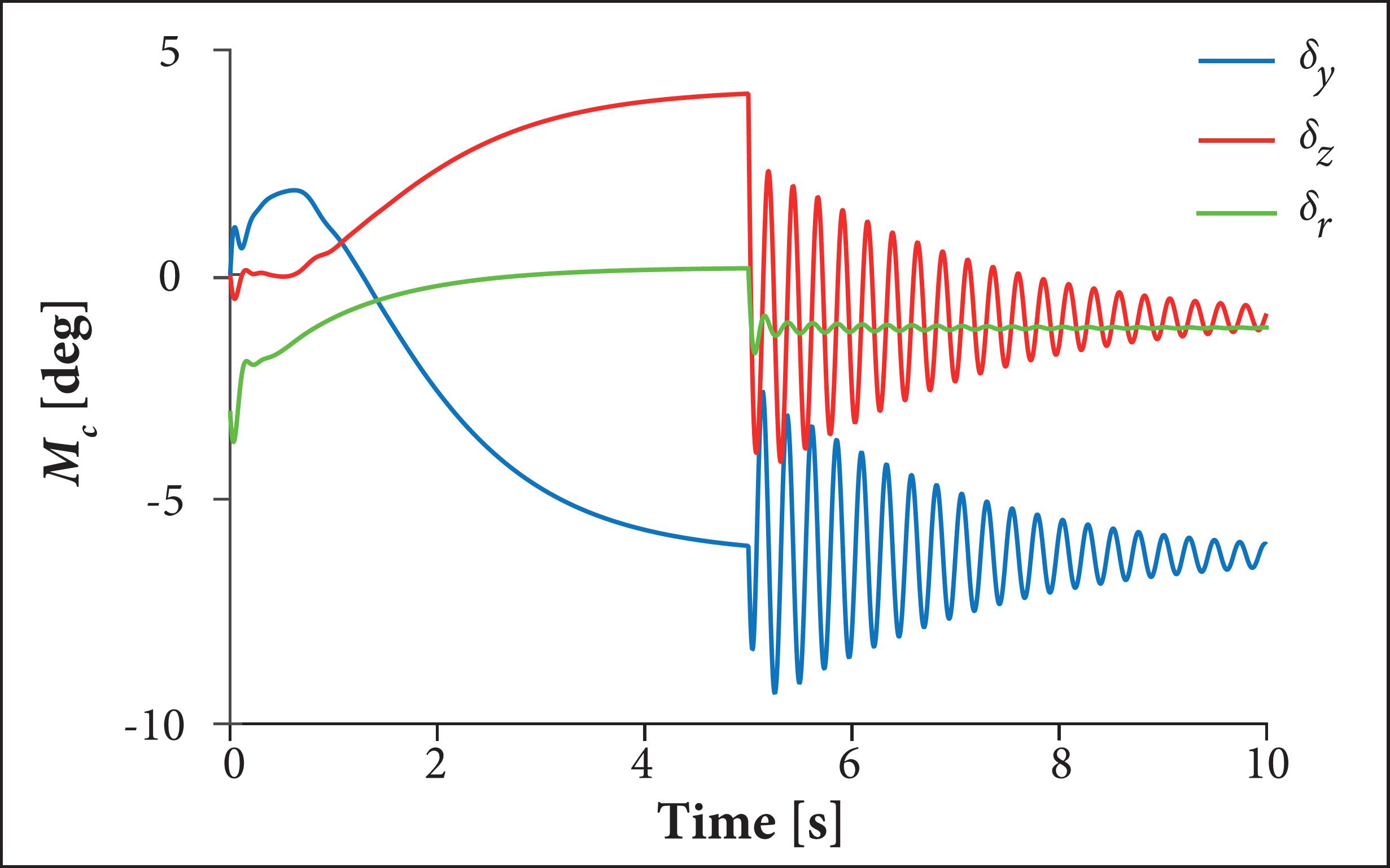The Control of Asymmetric Rolling Missiles Based on Improved Trajectory ...