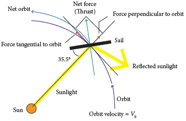 Space Propulsion: a Survey Study About Current and Future Technologies