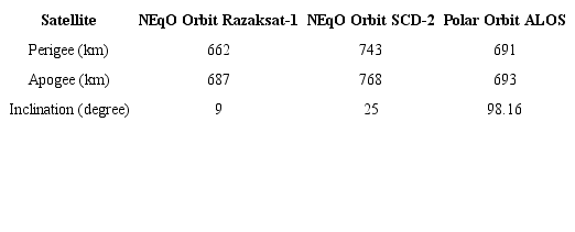 Investigating Space Radiation Environment Effects on Communication of ...