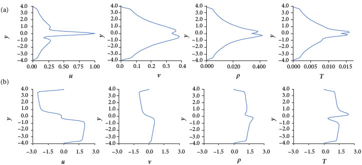 Direct Numerical Simulation Code Validation for Compressible Shear Flows Using Linear Stability ...