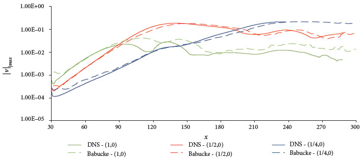 Direct Numerical Simulation Code Validation for Compressible Shear Flows Using Linear Stability ...