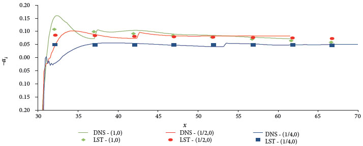 Direct Numerical Simulation Code Validation for Compressible Shear Flows Using Linear Stability ...