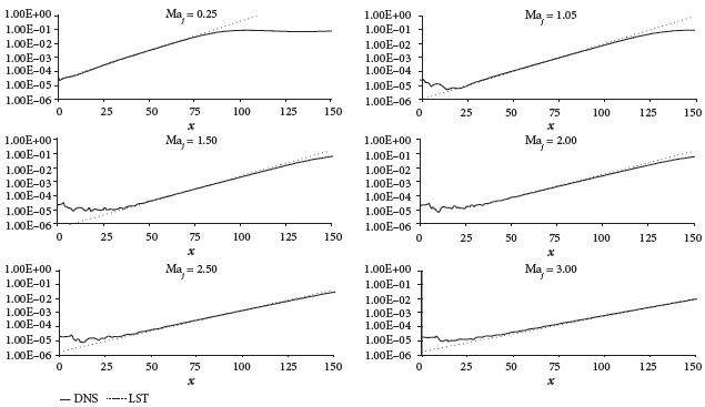 Direct Numerical Simulation Code Validation for Compressible Shear Flows Using Linear Stability ...