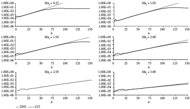 Direct Numerical Simulation Code Validation for Compressible Shear Flows Using Linear Stability ...