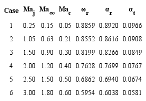 Direct Numerical Simulation Code Validation for Compressible Shear Flows Using Linear Stability ...