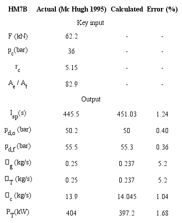 Modeling and Analysis of a LOX/Ethanol Liquid Rocket Engine