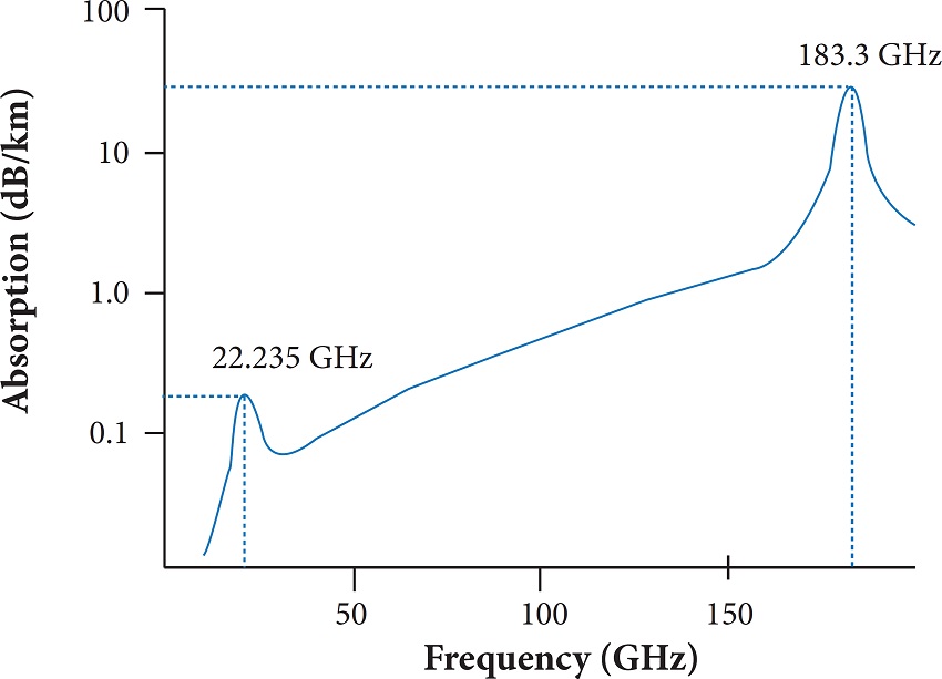 Ground-Based Microwave Radiometer Calibration: an Overview