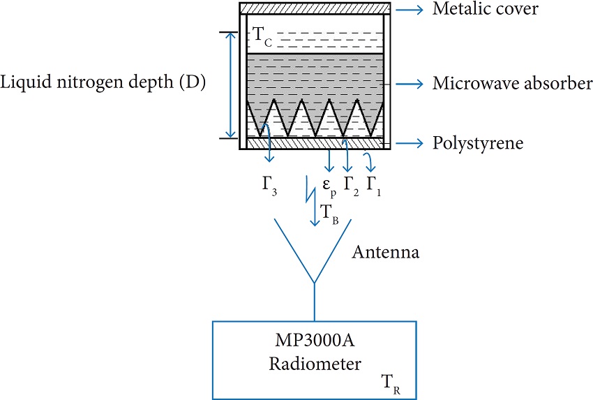 Ground-Based Microwave Radiometer Calibration: an Overview