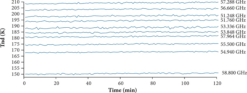 Ground-Based Microwave Radiometer Calibration: an Overview