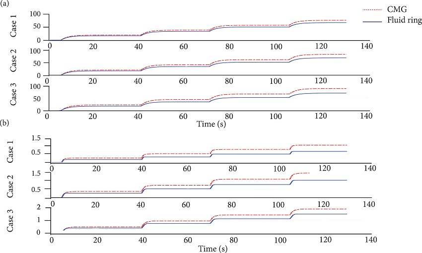 Design of Attitude Control Servomechanisms with Fluid Ring and CMG for ...
