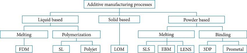 Simulation-Based Analysis of Additive Manufacturing Systems for Fuel ...