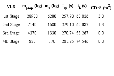 Trajectory Optimization of Launch Vehicles Using Object-oriented Programming