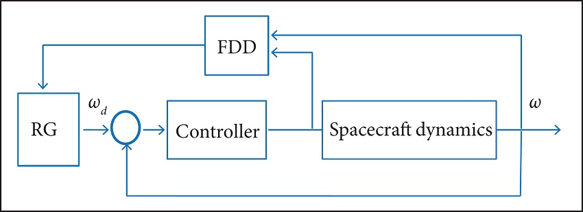 Reducing the Effects of Inaccurate Fault Estimation in Spacecraft ...