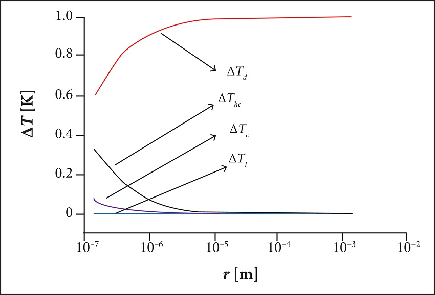 Mathematical Modeling And Numerical Simulation of Dropwise Condensation ...