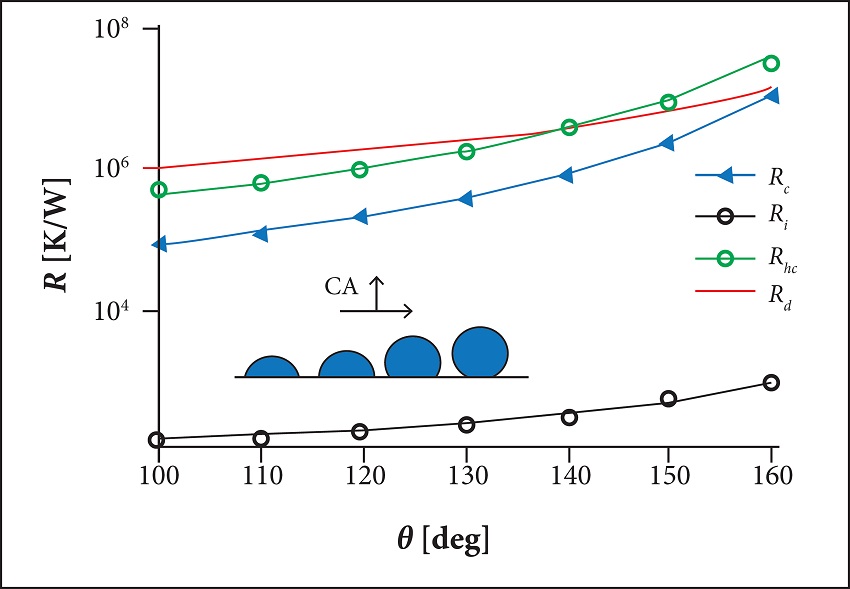 Mathematical Modeling And Numerical Simulation of Dropwise Condensation ...