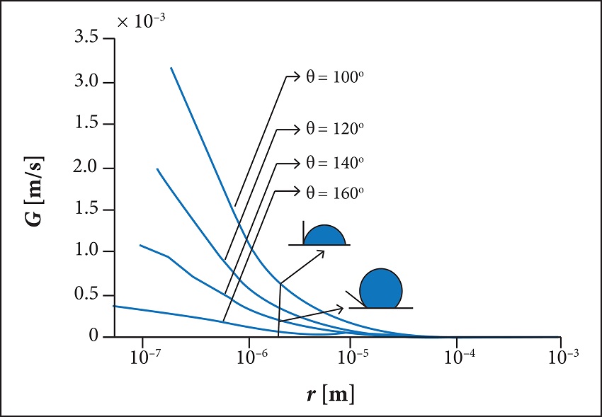 Mathematical Modeling And Numerical Simulation of Dropwise Condensation ...