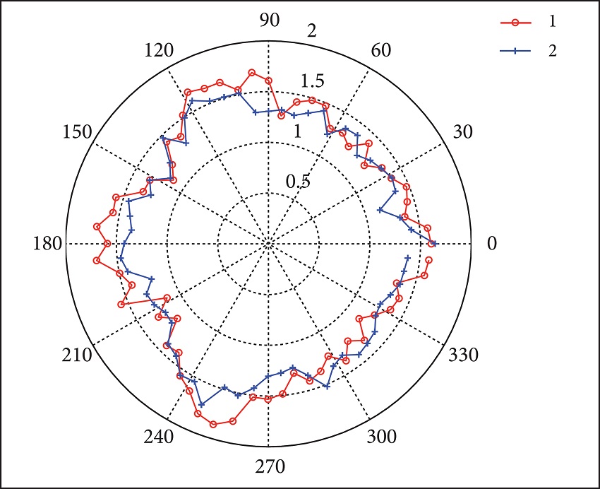 Recurrent Algorithm for TDOA Localization in Sensor Networks