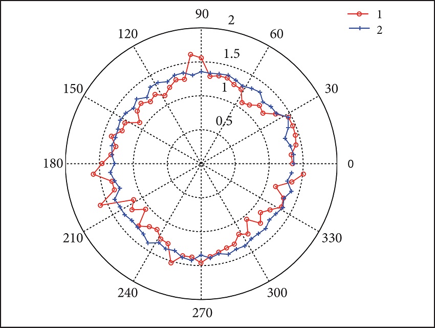 Recurrent Algorithm for TDOA Localization in Sensor Networks
