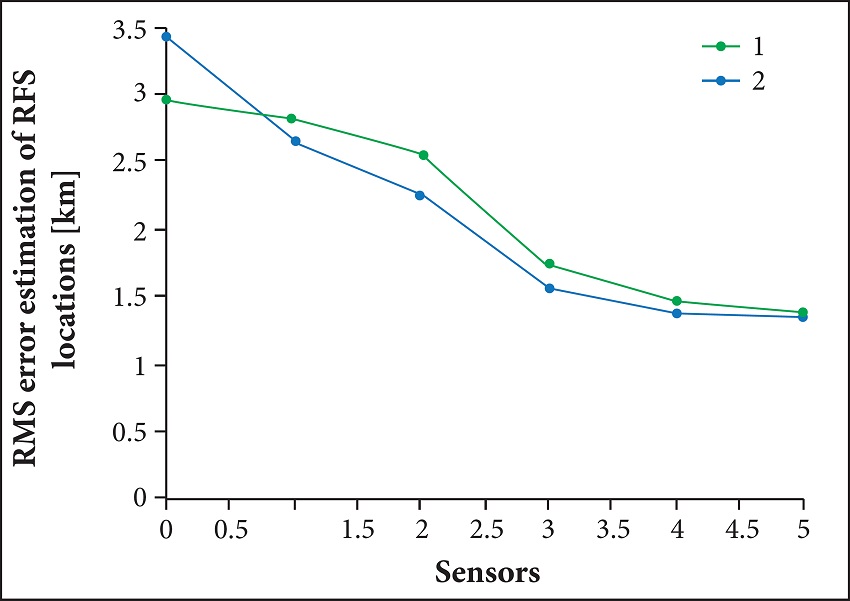 Recurrent Algorithm for TDOA Localization in Sensor Networks