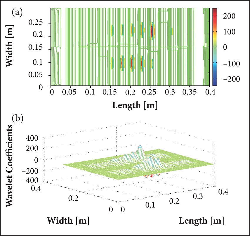 Matrix Damage Detection in Laminated Composite Structures by Discrete and Continuous Wavelet ...