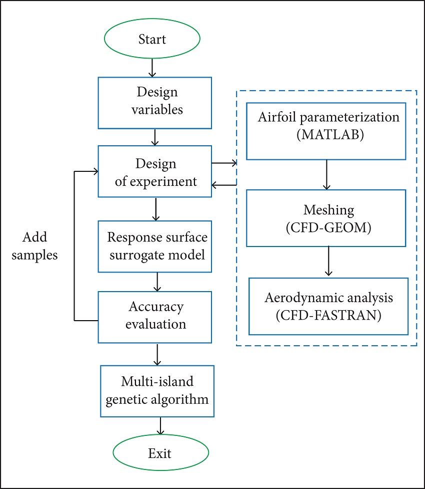 Aerothermodynamic Optimization of Aerospace Plane Airfoil Leading Edge