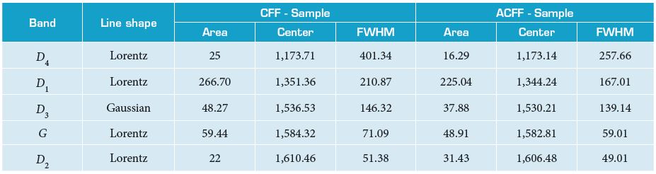 Production and Characterization of Activated Carbon Fiber from Textile ...