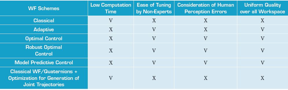 Implementation Analysis of a Washout Filter on a Robotic Flight ...