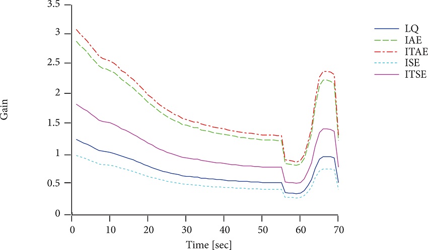Tuning Techniques Evaluation for Satellite Launch Vehicle Attitude ...