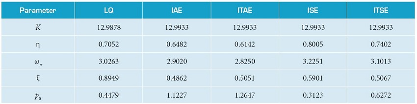 Tuning Techniques Evaluation for Satellite Launch Vehicle Attitude ...