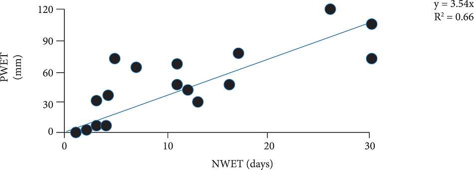 Wet Days in the Dry Quarter of the Alcântara Launch Center Region ...