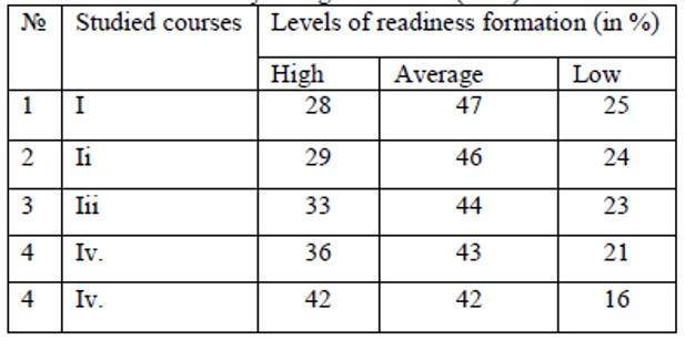 Structural conceptual model of forming readiness for innovative ...