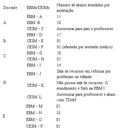 Desafios docentes para a atuação no Atendimento Educacional Especializado