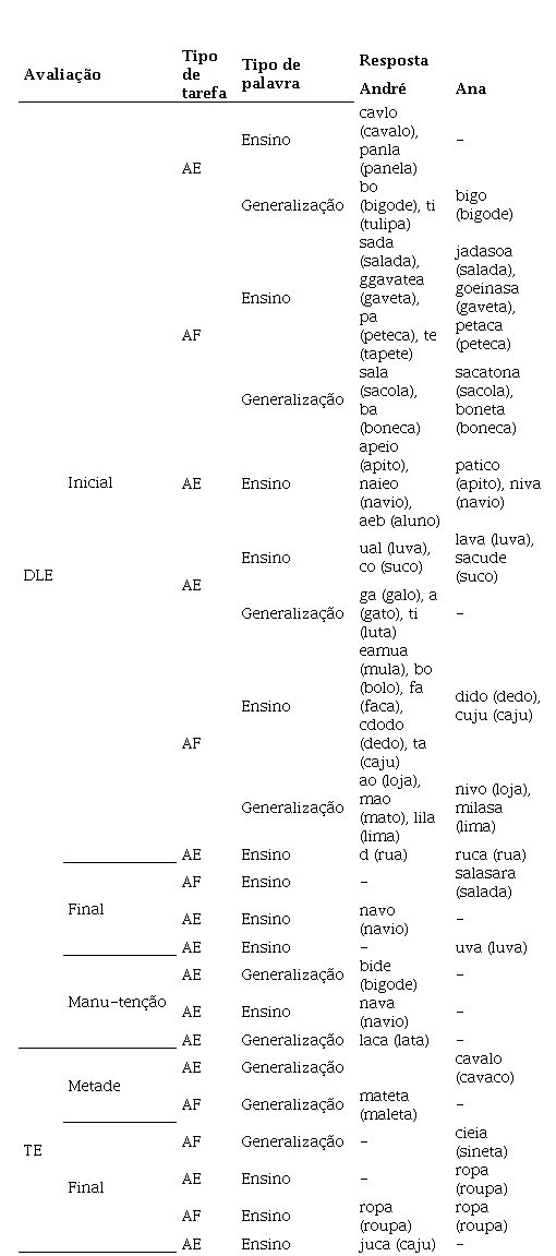 Desenvolvimento de escrita de alunos com deficiência intelectual por ...