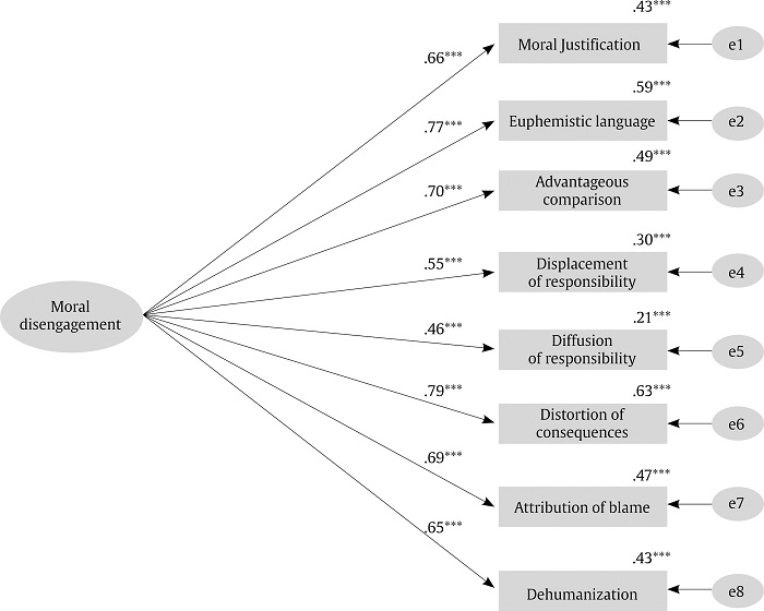 Confirmatory Factor Analysis and Factorial Invariance of the Mechanisms ...