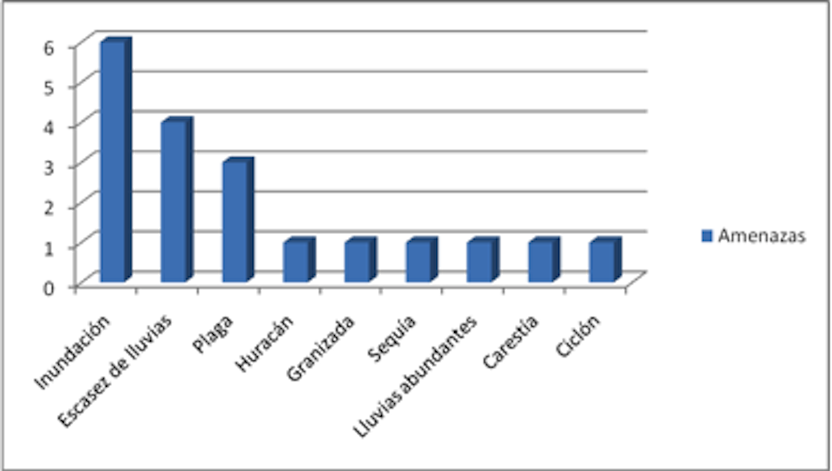 Sistematización de la recurrencia de amenazas naturales y desastresen ...