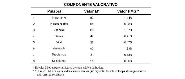 Las redes semánticas naturales como estrategia metodológica para ...