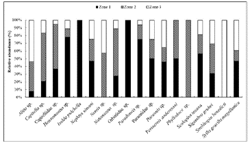 STRUCTURE OF A POLYCHAETE COMMUNITY IN A MANGROVE IN THE NORTHERN COAST ...