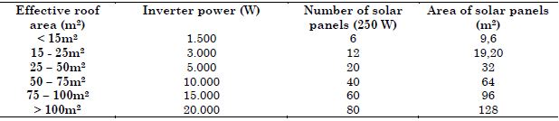 Mapping of solar potential for electric micro-generation: The case of ...