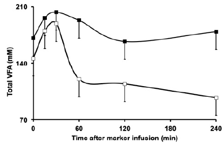 Determination of volatile fatty acids clearance in intact ruminal digesta