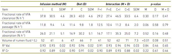 Determination of volatile fatty acids clearance in intact ruminal digesta