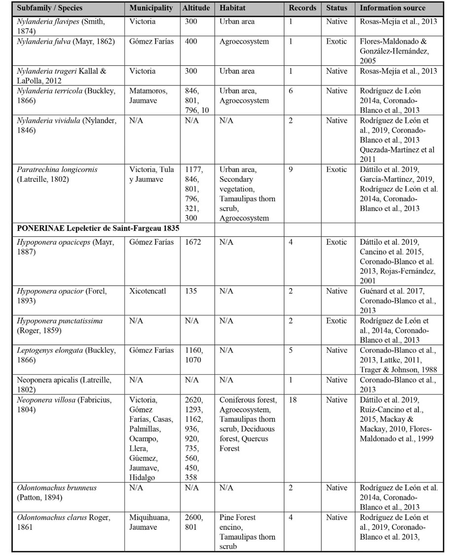 Myrmecological diversity (Hymenoptera: Formicidae) in Tamaulipas, México
