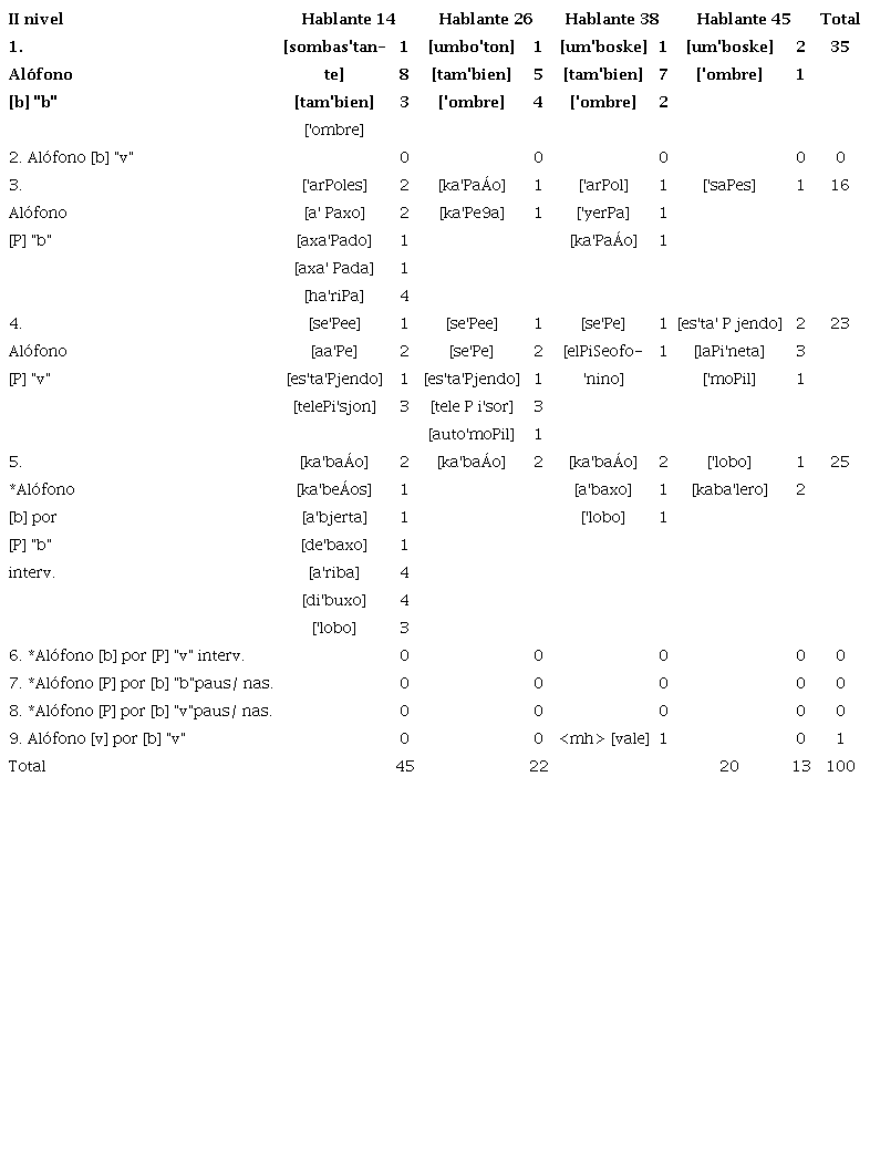 Adquisición del fonema /b/ español por parte de hablantes italianos*