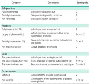 Project maturity evaluation model for SMEs from the software ...