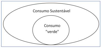 Reflexões acerca do consumo verde e sustentável na sociedade contemporânea