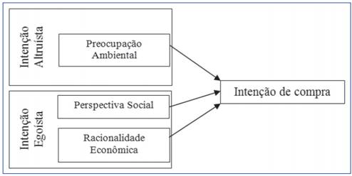 Intenção de consumo verde no contexto das características egoístas ou ...