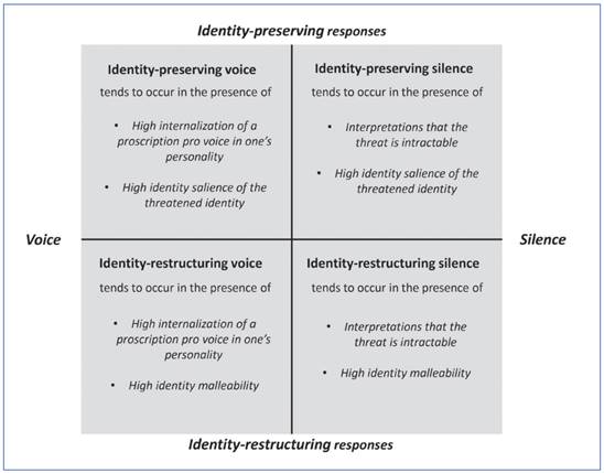 The (un)speaking self: an identity-based model for employee voice and ...