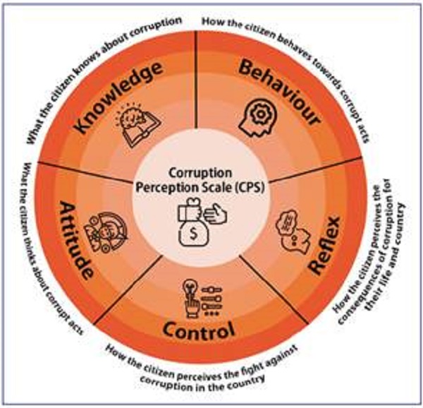 Construction and validation of a corruption perception scale at the ...